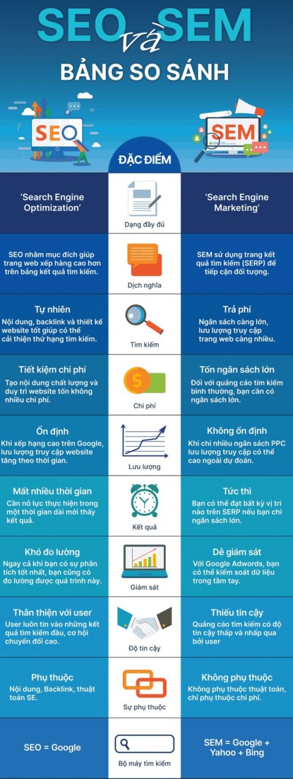 Giải mã những thắc mắc xung quanh SEM là gì? Sự khác nhau giữa SEM và SEO