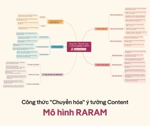 Mô hình RARAM là gì? Công thức "Chuyển hóa" ý tưởng Content siêu hay